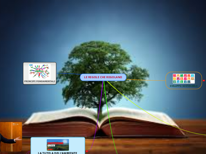 LE REGOLE CHE REGOLANO - Mind Map