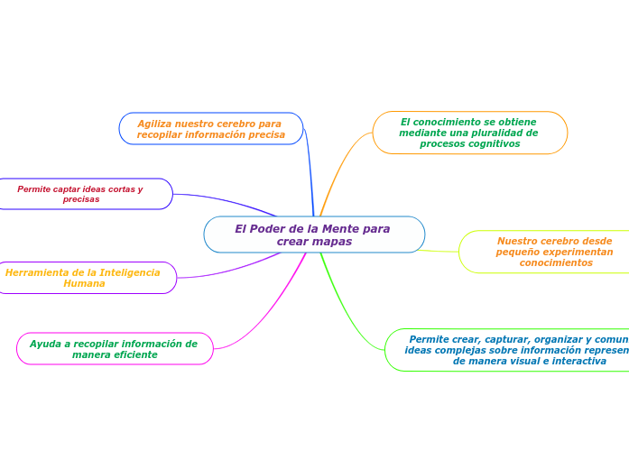 El Poder de la Mente para crear mapas - Mind Map