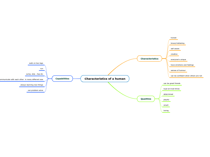 Characteristics of a human - Mind Map