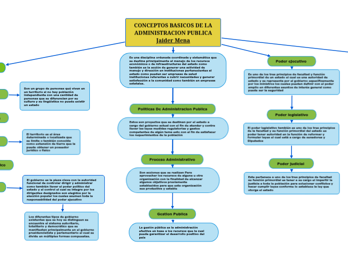 CONCEPTOS BASICOS DE LA ADMINISTRACION PUBLICA Jaider Mena | Mapa mental Mindomo