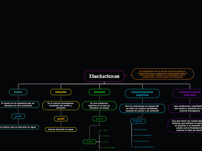 Disoluciones_MCDA - Mind Map