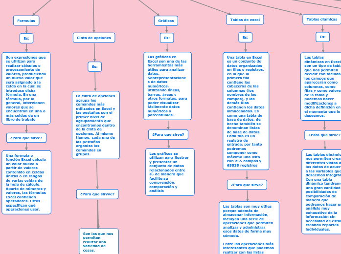 Microsoft Excel - Mind Map