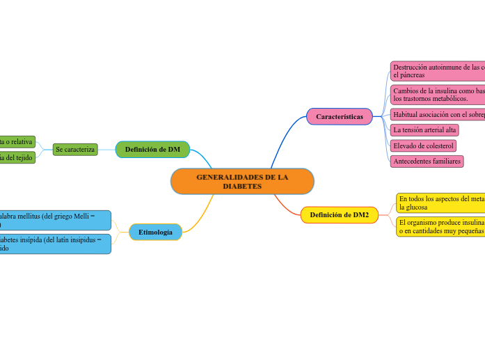 GENERALIDADES DE LA DIABETES - Mind Map