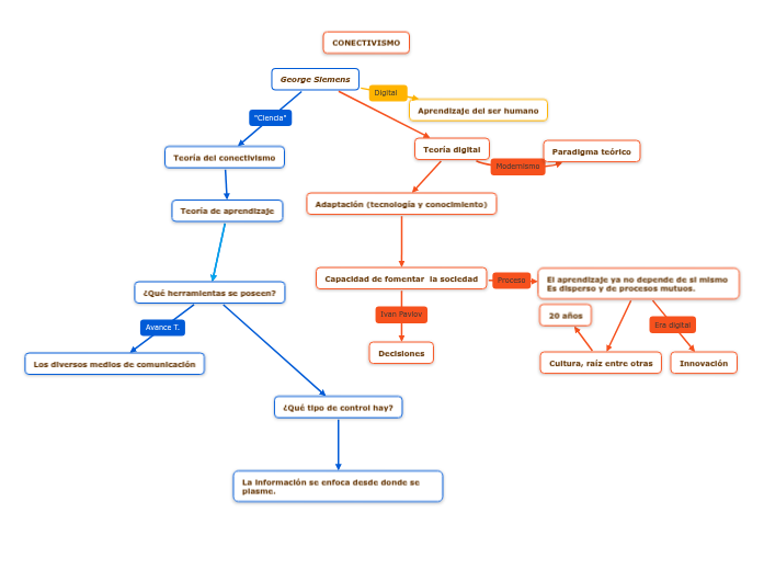 George Siemens - Mind Map