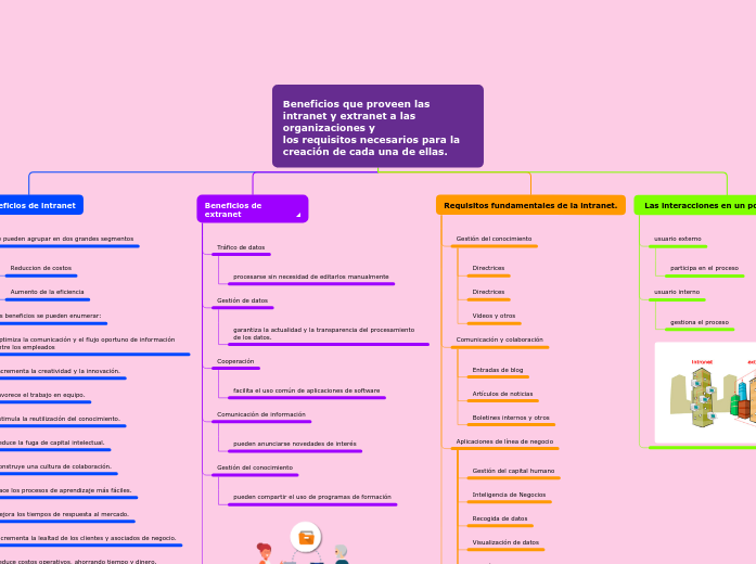 Beneficios que proveen las intranet y extr...- Mind Map