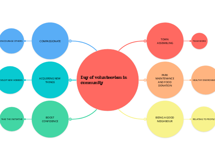 Day of volunteerism in community - Mind Map