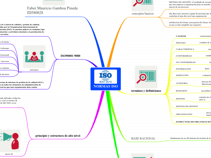 NORMAS ISO - Mind Map