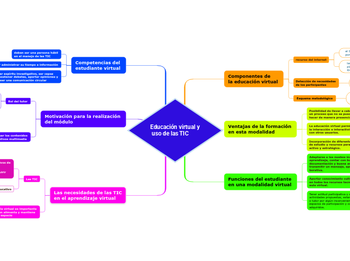 Educación virtual y uso de las TIC - Mind Map