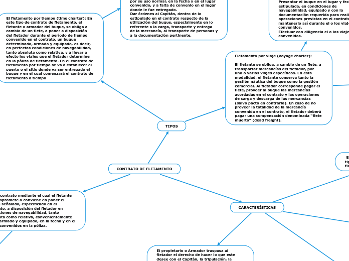 CONTRATO DE FLETAMENTO - Mind Map
