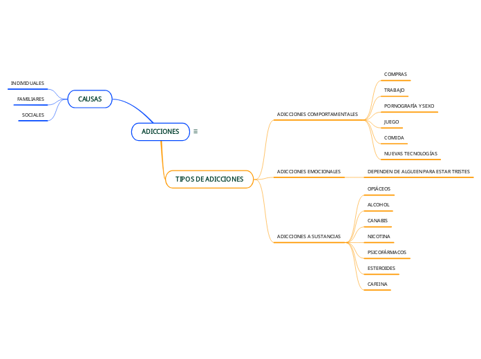 ADICCIONES - Mind Map