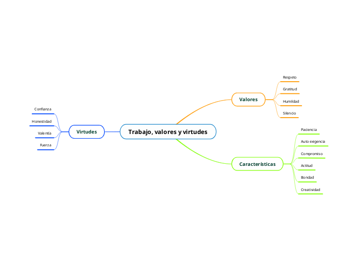 Trabajo, valores y virtudes - Mind Map