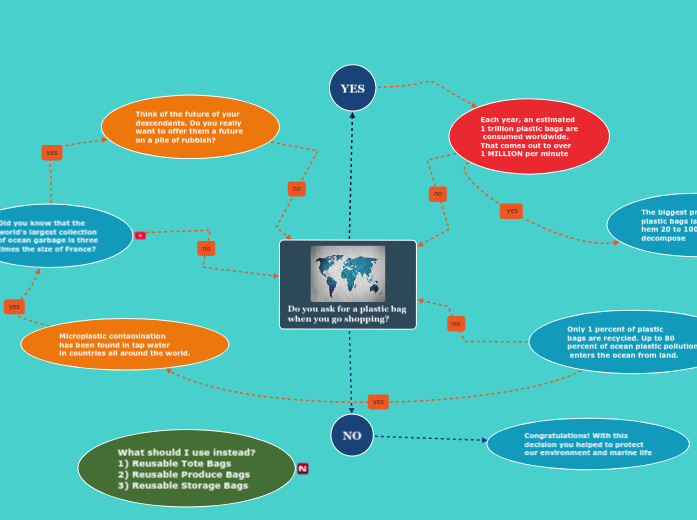 Plastic pollution - Concept Map