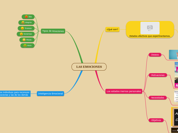 LAS EMOCIONES - Mind Map