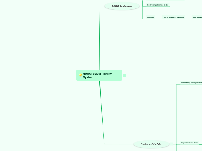 Global Sustainability System Map - Mind Map