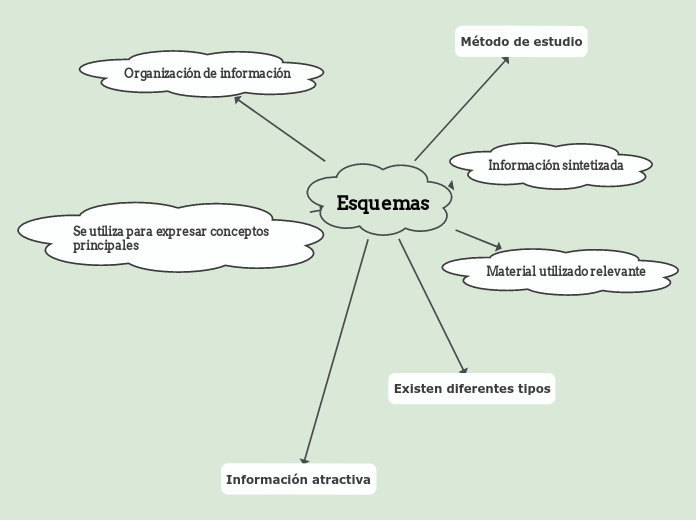Esquemas - Mind Map
