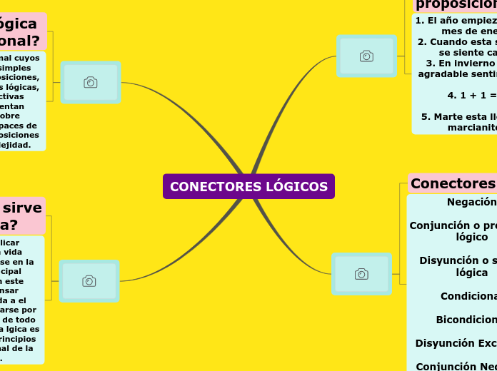CONECTORES LÓGICOS - Mind Map