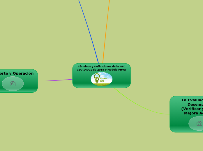 Términos y Definiciones de la NTC ISO 14001 de 2015 y Modelo PHVA | Mapa mental Mindomo