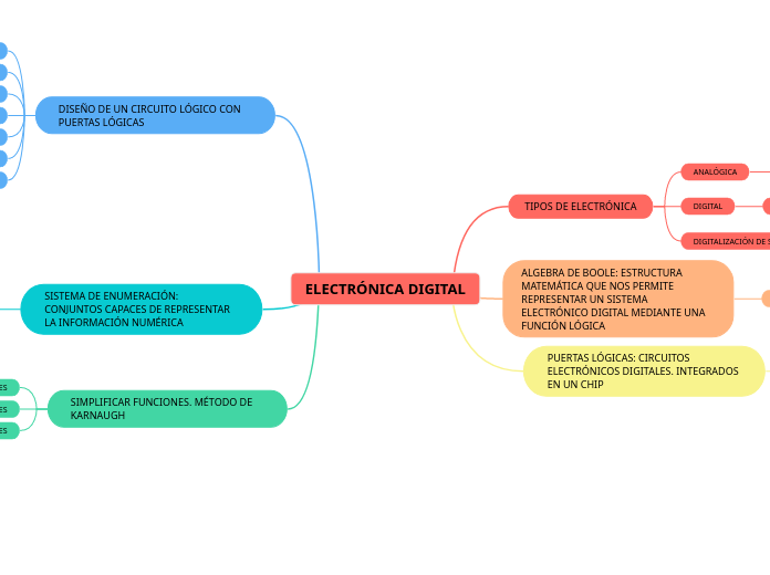 ELECTRÓNICA DIGITAL - Mind Map