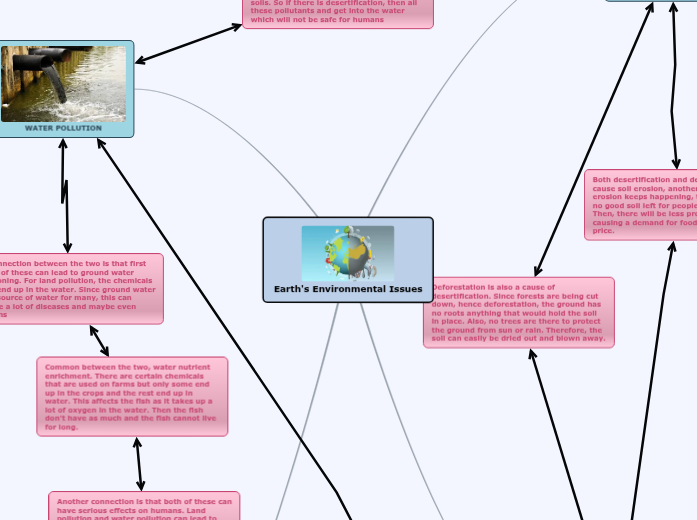 Earth's Environmental Issues - Mind Map