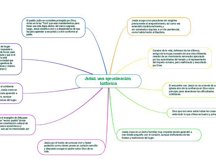 Jesús, una aproximación histórica - Mind Map