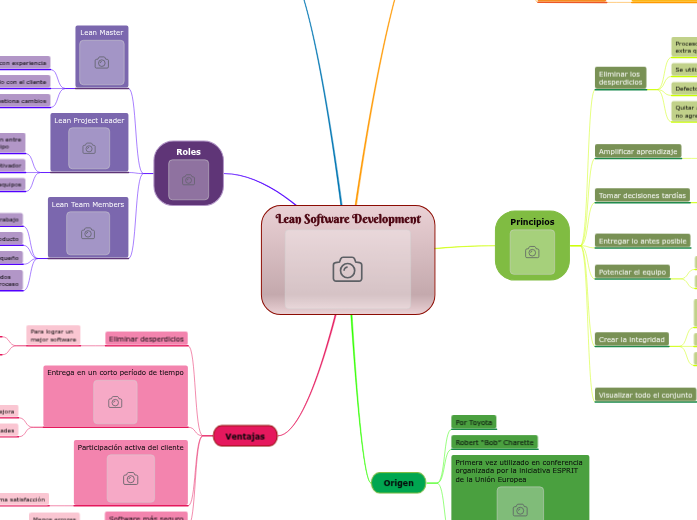 Lean Software Development - Mind Map