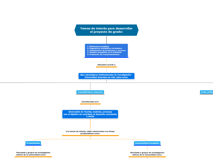 Temas de interés para desarrollar el proye...- Mind Map