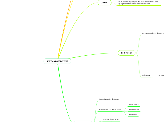 SISTEMAS OPERATIVOS - Mind Map