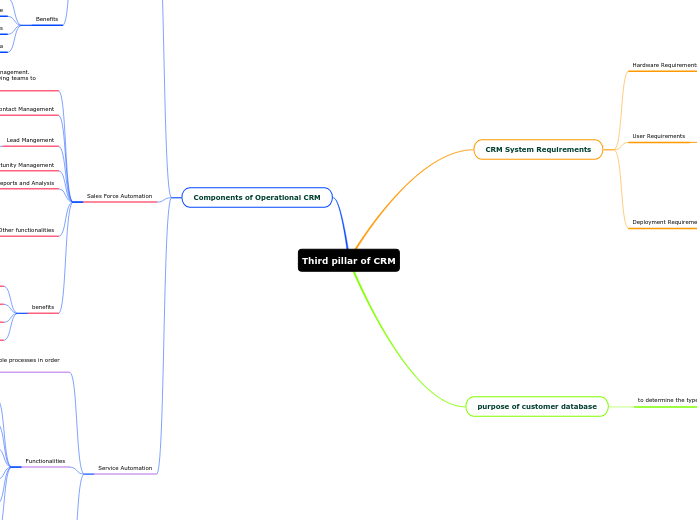 Third pillar of CRM - Mind Map
