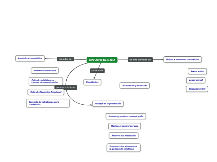 CONFLICTOS EN EL AULA - Mind Map