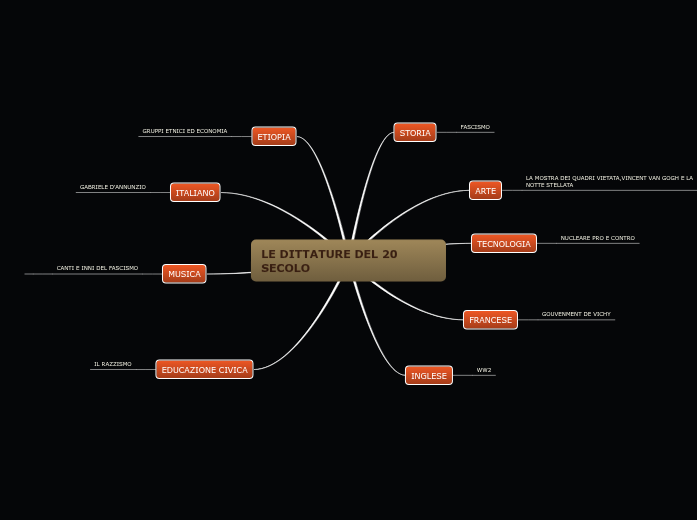 LE DITTATURE DEL 20 SECOLO | Mappa mentale Mindomo