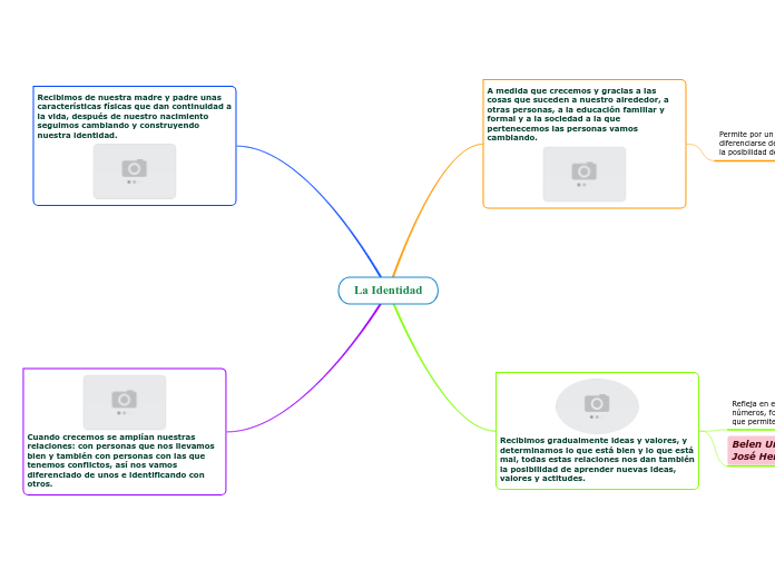 La Identidad - Mind Map