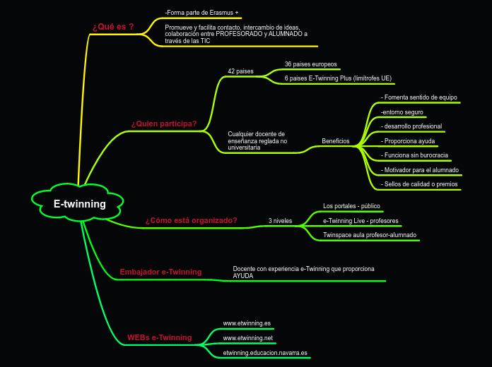 e-Twinning - Mind Map