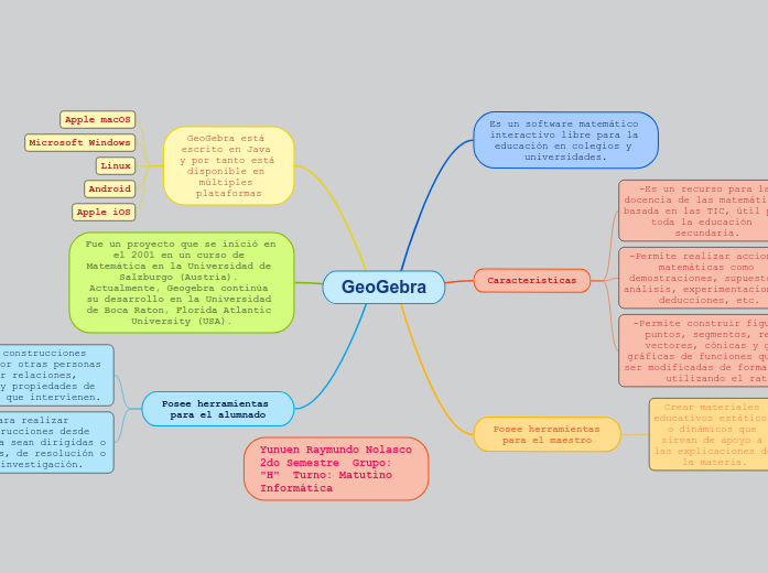 GeoGebra - Mind Map