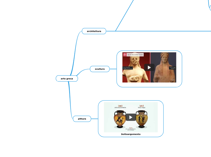 arte greca - Mind Map