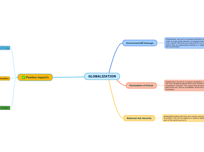 GLOBALIZATION - Mind Map