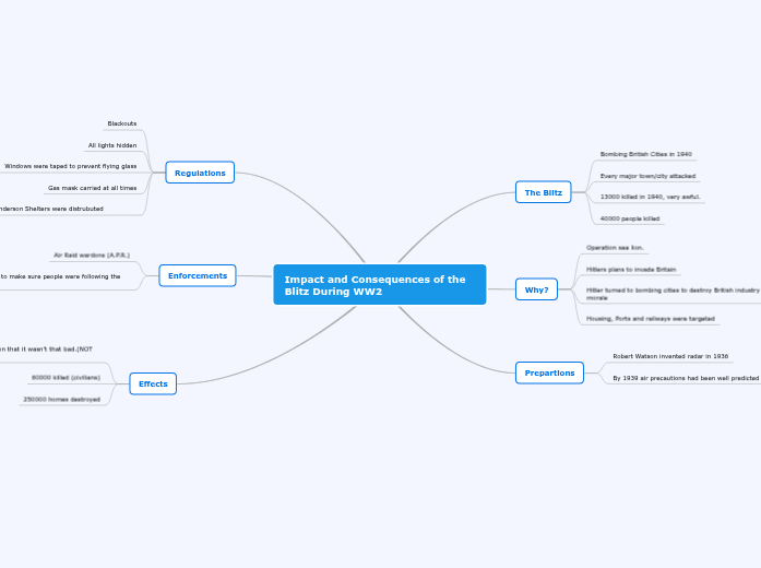 Impact and Consequences of the Blitz Durin...- Mind Map