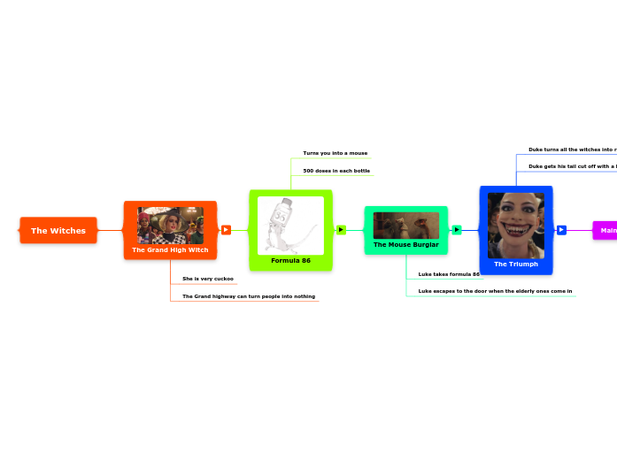 The Witches sam | Mapa mental Mindomo