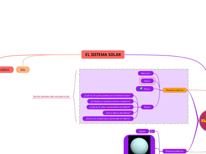 EL SISTEMA SOLAR - Mind Map