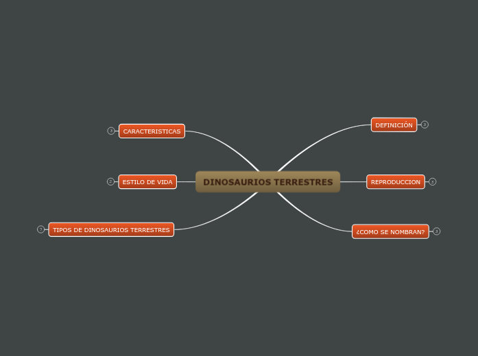DINOSAURIOS TERRESTRES - Mind Map