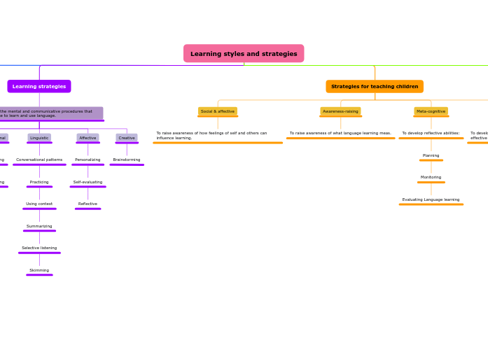 Learning styles and strategies - Mind Map