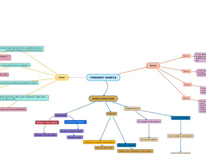 PRESENT SIMPLE - Mind Map