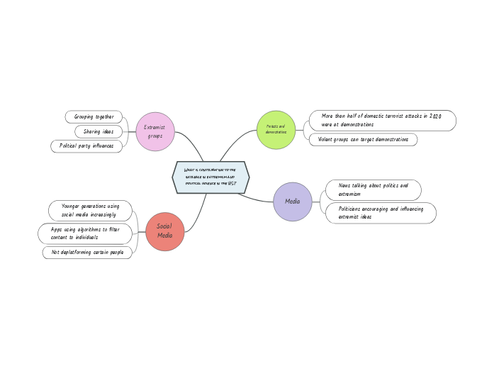 What is contributing to the increase in ex...- Mind Map
