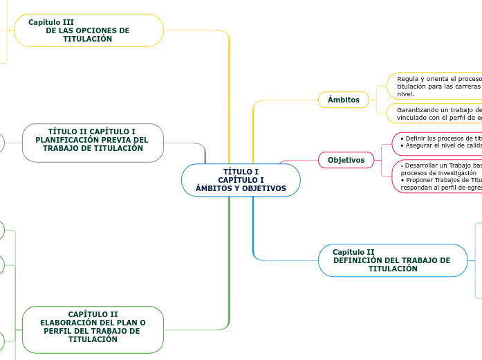 TÍTULO ICAPÍTULO IÁMBITOS Y OBJETIVOS - Mind Map