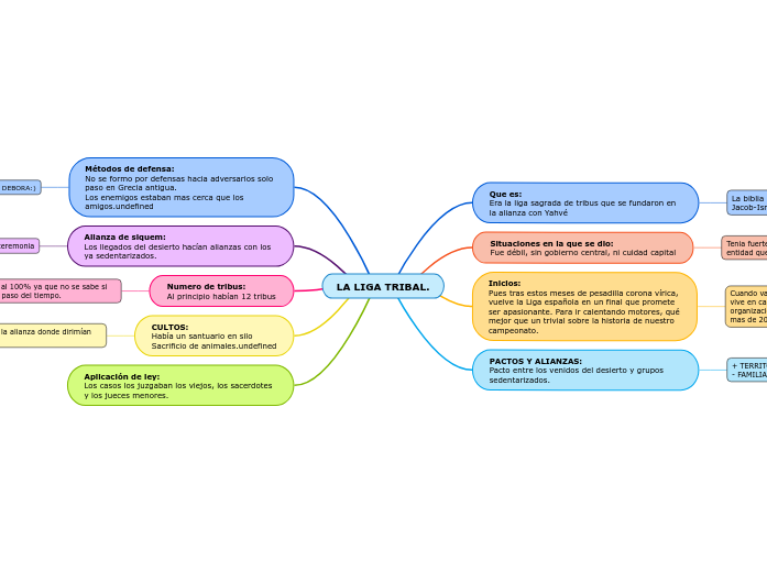 LA LIGA TRIBAL. - Mind Map