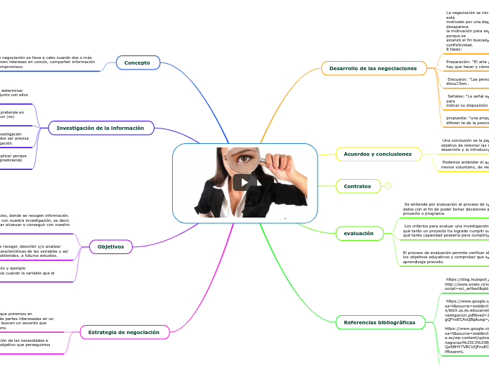 proceso de negociación - Mind Map