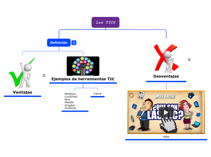 Las TICS - Mind Map