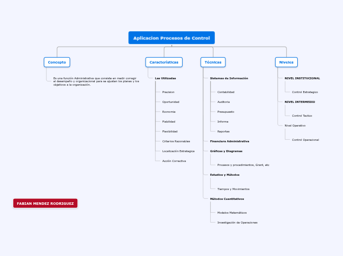 Aplicacion Procesos de Control - Mind Map