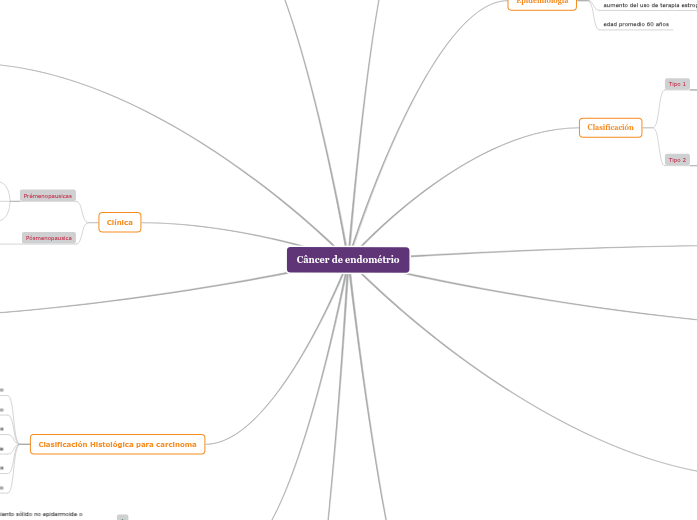 Câncer de endométrio - Mind Map