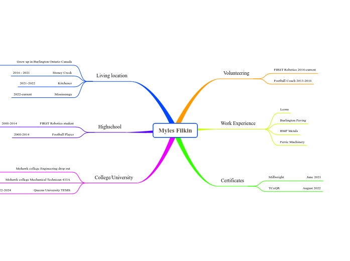 Myles Filkin - Mind Map