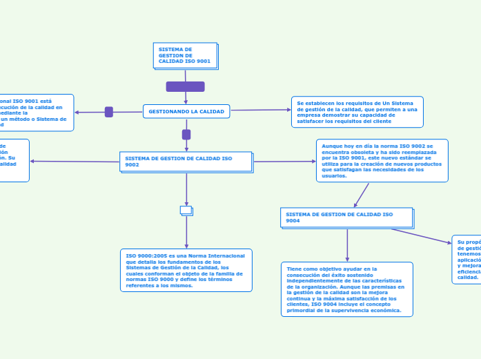 SISTEMA DE GESTION DE CALIDAD ISO 9001 - Mind Map